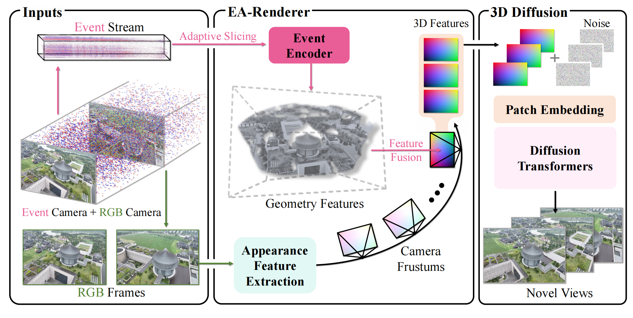 EA3D: Event-Augmented 3D Diffusion